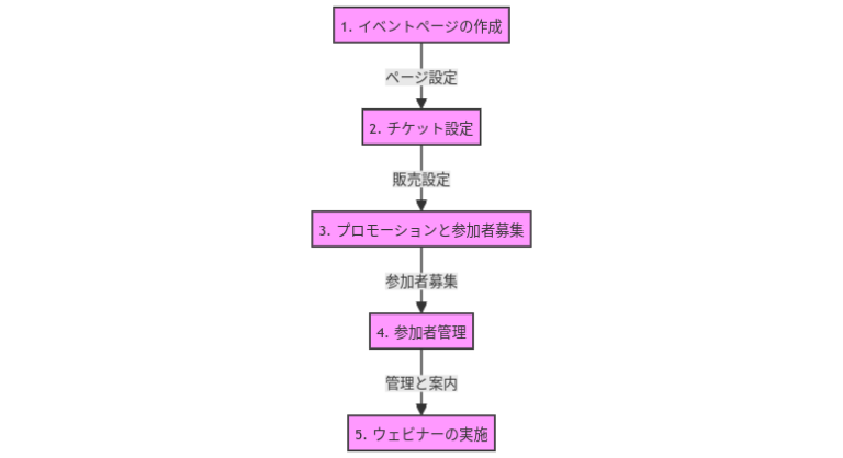 【初心者必見】Peatixでウェビナー・イベントを開催するための使い方と手順まとめ | まるなげセミナー
