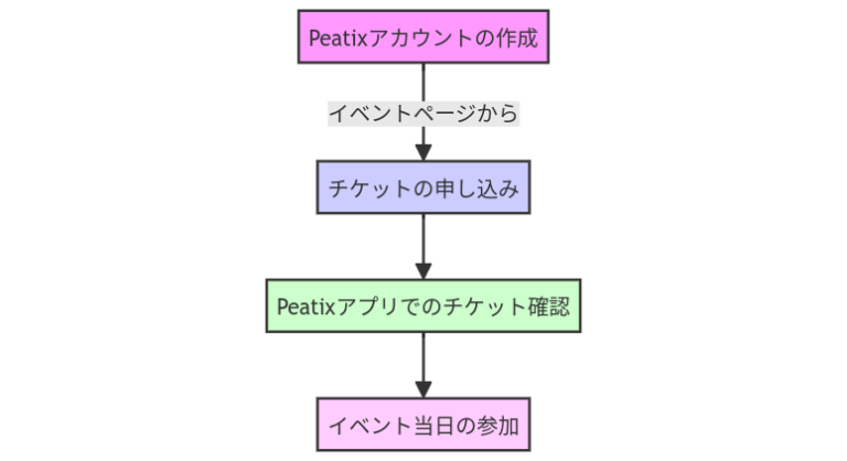 【初心者向け】Peatixチケットの受取・印刷の手順と支払い方法一覧 | まるなげセミナー
